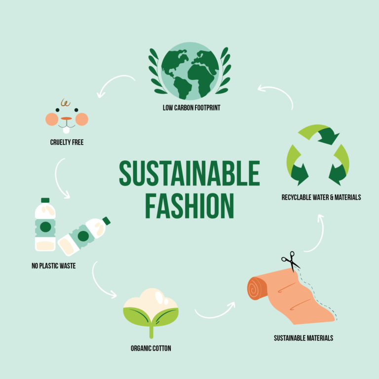 What is Sustainable Fashion? – Big Creative Education